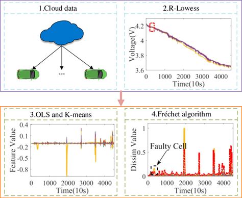 Fault Diagnosis Method For Lithium Ion Battery Packs In Real World