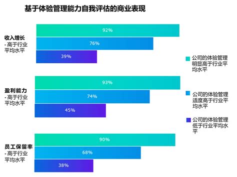 Qualtrics：2022 客户体验管理报告 客户体验专题报告 鹈鹕顾问