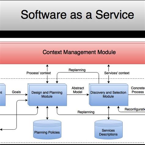 cloud based context aware service composition download scientific diagram