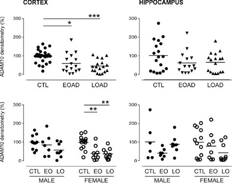 Adam10 Levels Stratified By Diagnosis And Sex Of The Donor The Levels Download Scientific