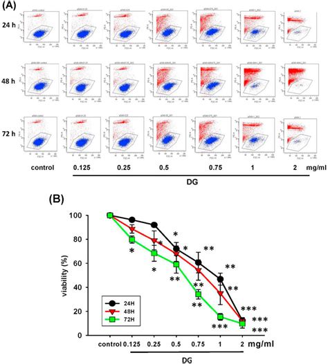 The Cell Viability Of A549 Cells Treated With Various Concentrations Of