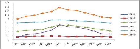 A Graph Showing Monthly Variation Of Phosphate For All Sampling Ghats