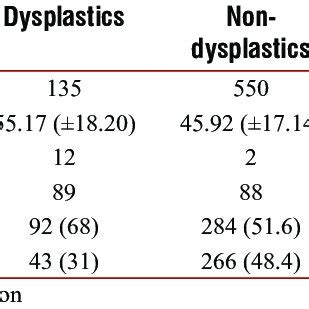 Age And Sex Distribution In Dysplastic And Non Dysplastic Groups Download Scientific Diagram