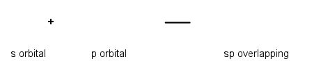 Overlapping Of Atomic Orbitals