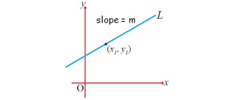 Equation Of A Line Perpendicular To X Axis