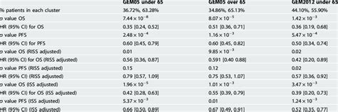 Distribution Of 2 Clusters Detected With Unsupervised Clustering Across