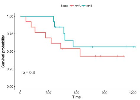 Survival Analysis In R Kaplan Meier And Cox Proportional Models Tutorial Datacamp