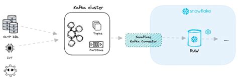 Data Loading In Snowflake A Comparison Of Different Options
