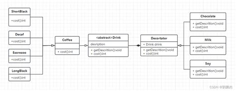 Java设计模式之装饰器模式java 装饰器模式 Csdn博客