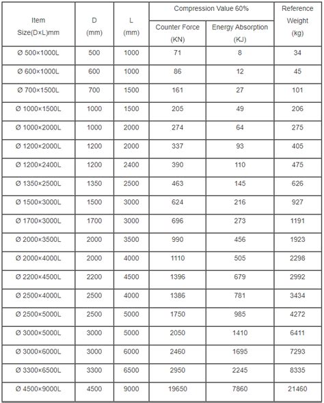 Polyurethane Eva Filled Fender Foam Buoy For Yacht And Boat