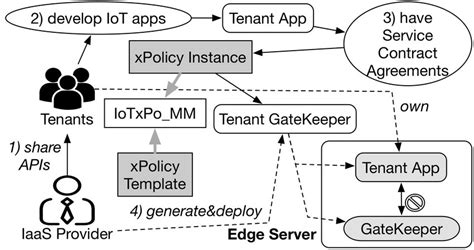 Workflow For Specifying And Enforcing Execution Policy In Iot