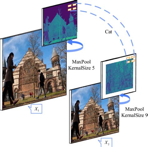 The Spp Module In The Original Framework Uses Different Maximum Pooling