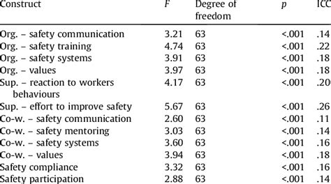 Results From Analysis On Between Group Variability Download