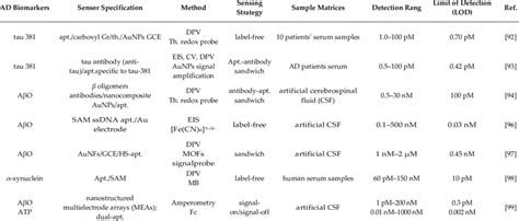 Specifications Of Electrochemical Aptasensors For Alzheimers Disease