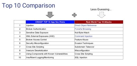 Comparing The OWASP Top 10 To The Real World Top 10