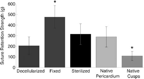 Suture Retention Strength Data For All Tissue Groups Statistical
