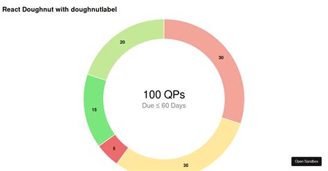 chartjs plugin doughnutlabel examples codesandbox