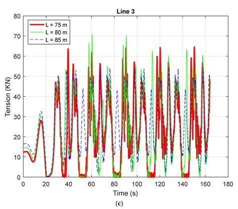 Dynamic Response Of A Spar Type Floating Wind Turbine Foundation With Taut Mooring System