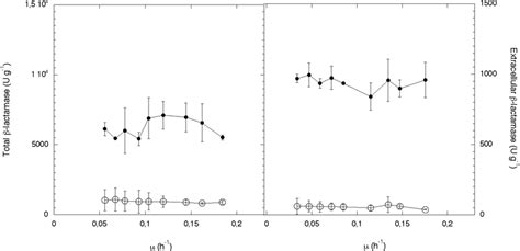 The Extracellular β Lactamase Activity And The Total Activity In The