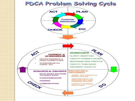 Ppt Pdcaa3 Powerpoint Presentation Free Download Id835626