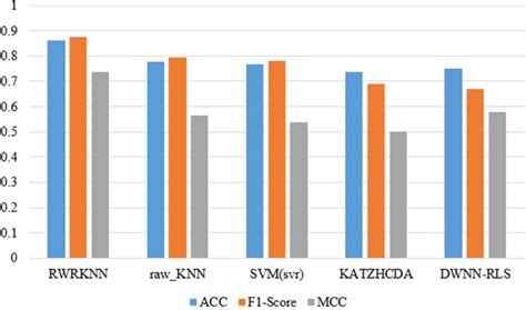 Integrating Random Walk With Restart And K Nearest Neighbor To Identify Novel Circrna Disease