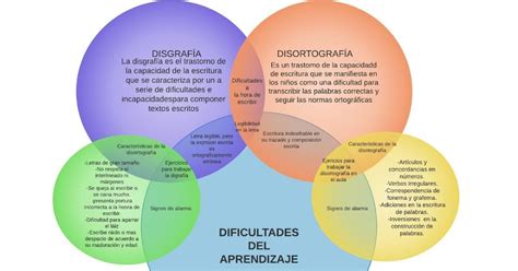 Dificultades del aprendizaje Diagrama de Venn Cómo diferenciar la