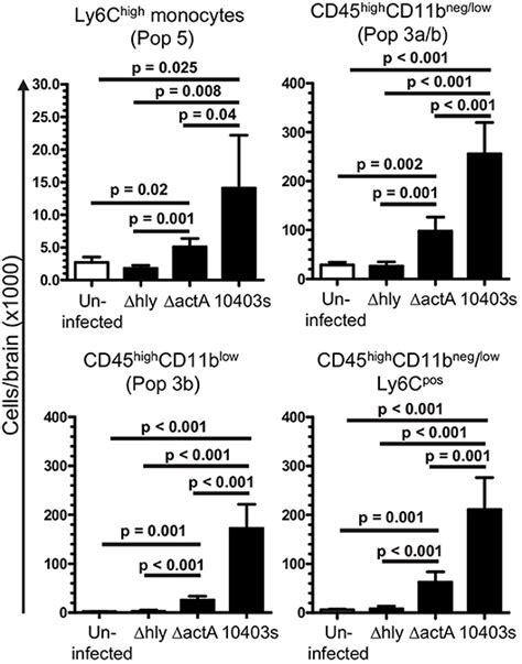 Frontiers Neuroinvasive Listeria Monocytogenes Infection Triggers Ifn