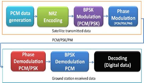 Figure 1 From Design And Implementation Of Earth Station Transceiver
