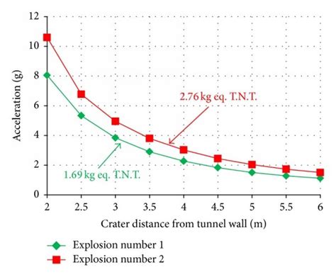 the graph of peak acceleration in the front wall versus distance from
