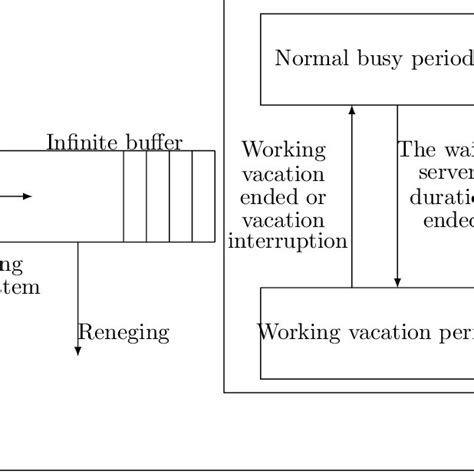 Schematic Representation Of The Queueing System Download Scientific Diagram