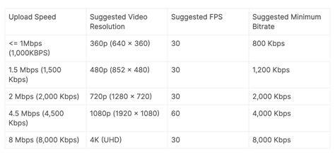 Optimal Live Streaming Encoding Setting For Yolobox A Quick Guide