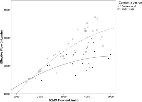 Effective Ecmo To Total Ecmo Flow From All Measurements Of The