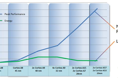 ARM S Processors Will Blow Today S Smartphone Chips Away With X The Performance Or