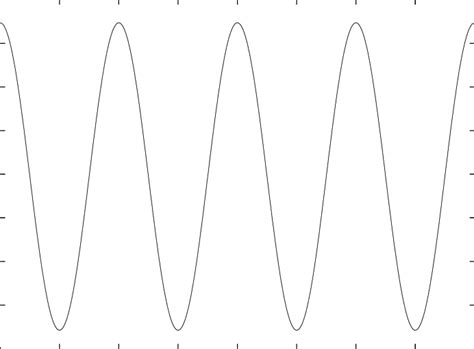 Log Periodic Oscillations In The Function H Y As A Function Of Log