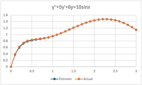 Chart Y” Differential Equation Real Statistics Using Excel
