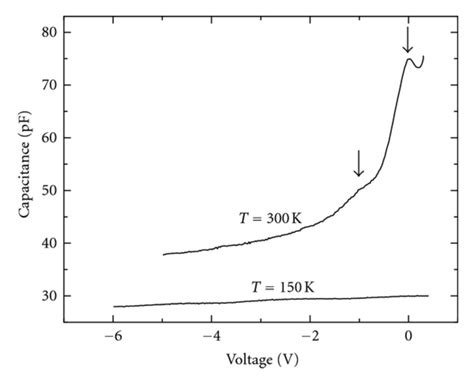 Capacitance Versus Voltage Measurements For The Samples Grown At A