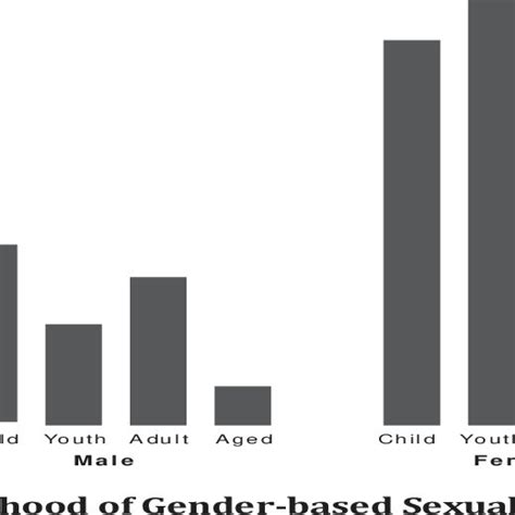 Chart Depicting Victimhood Of Gender Based Sexual Violence High