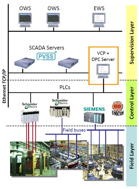 Integration Of Vcp To The Control Architecture Download Scientific