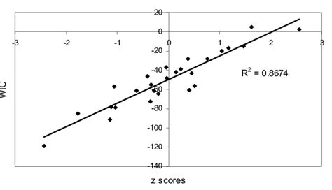 The Visual Results Z Scores Vs Cie Whiteness Index Wic Download