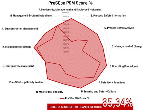 Process Safety Gap Analysis Proscon Mühendislik San ve Tic A Ş