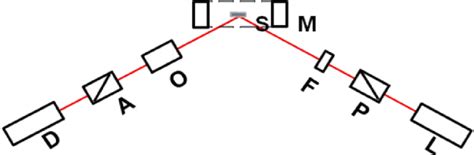8 Top A Photograph Of The Moke Measurement Setup In Longitudinal