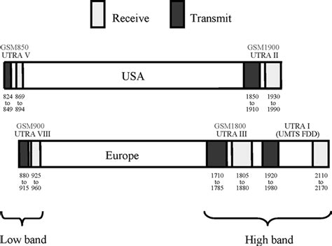 Common Cellular Frequency Bands Used In Europe And The Usa Mhz Download Scientific Diagram