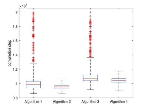 the completion step of algorithms 1−4 download scientific diagram
