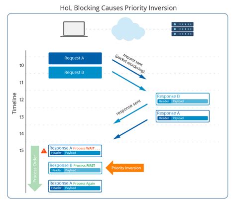 Developers Corner Hol Blocking And Priority Inversion ⋆ Litespeed Blog