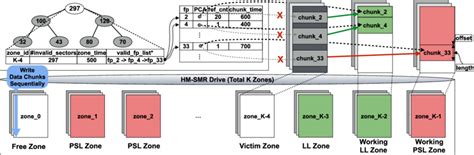 example of smr aware space management algorithm 1 lifetime aware zone