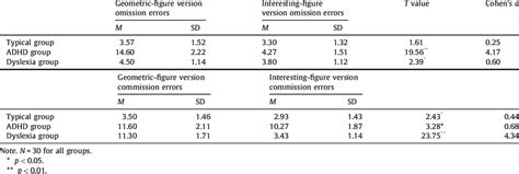 Comparison And Effect Size Of Two Versions In Sustained Attention And Download Table
