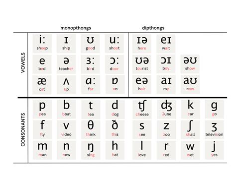 Blank Ipa Consonant Chart English Test On The Ipa International