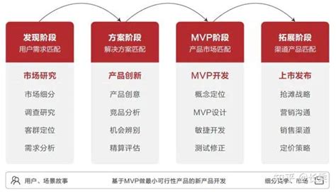 MVP方法与实践做最小可行性产品 知乎
