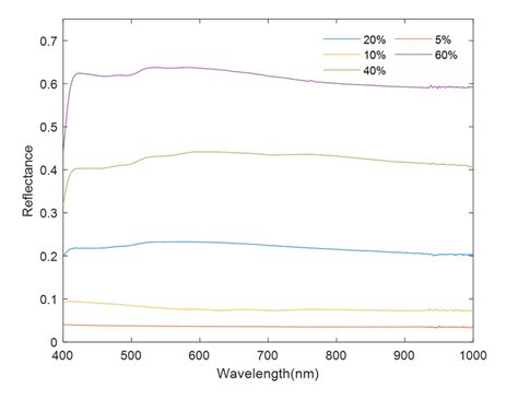 The Measured Reflectance Curve Of The Calibration Target Download Scientific Diagram