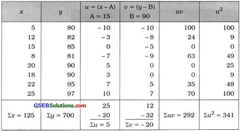 Gseb Solutions Class 12 Statistics Part 1 Chapter 3 Linear Regression